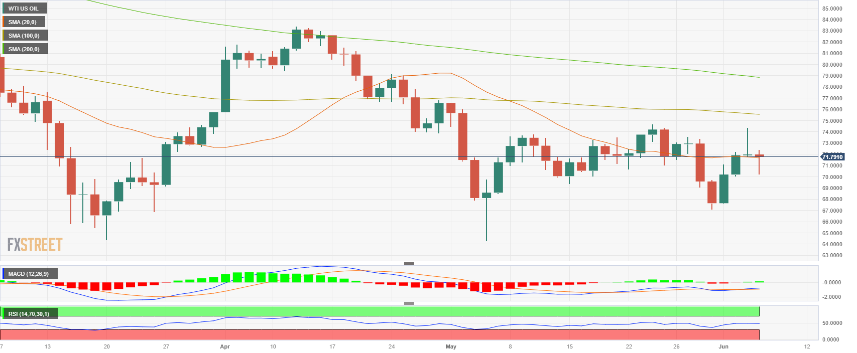 WTI Price Analysis: Oil Retakes 20-Day SMA Amid Rumors of OPEC Cuts - World Stock Market